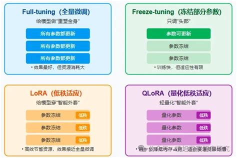 一文解析四种主流llm微调方法：full Tuning、freeze Tuning、lora、qlora全量微调 Csdn博客