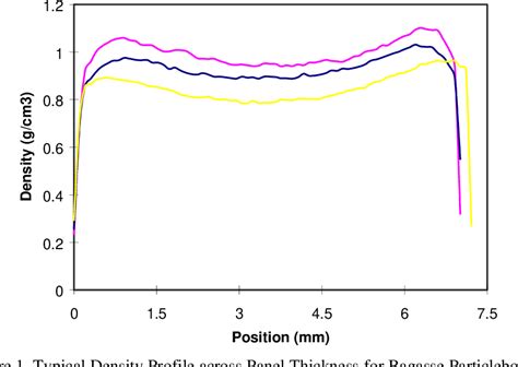 Figure 1 From Comparative Properties Of Bagasse Particleboard