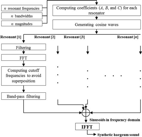 Gpgpu Based Sound Synthesis Of The Haegeum Download Scientific Diagram