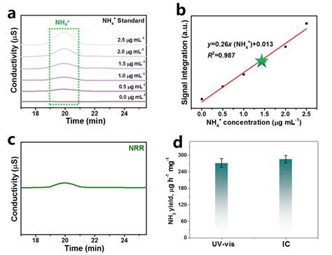 Fig S21 A Ion Chromatogram Ic Spectra Of Nh 4 Standard Samples Download Scientific