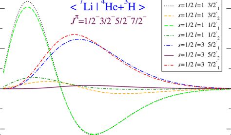 Overlap Integral G R Of The Li Low Lying J Download Scientific Diagram