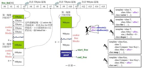 C 内存管理（二） Stdallocc Alloc Csdn博客
