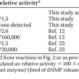 The DsDNA Exonuclease Activities Of TREX1 Flexible Loop Variants