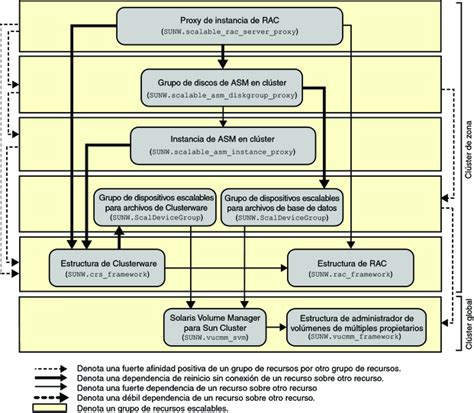 Configuraciones De Oracle Rac De Ejemplo En Un Clúster De Zona