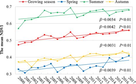 Variation Of Mean Ndvi During Spring Summer Autumn And Growing