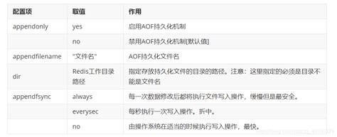 Redis持久化机制rdb的触发时机rdb相关配置rdb安全考虑aof数据存储格式aof重写机制redis Rdb开始时间smallscorpion的博客 Csdn博客