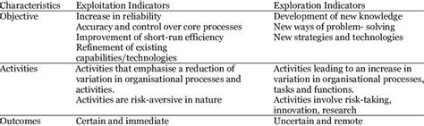 Distinctions Between Exploitation And Exploration Organisational Learning Download Scientific