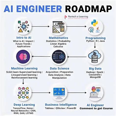 How Id Learn Ai In 2025 If I Could Start Over By Ajaymehta Medium