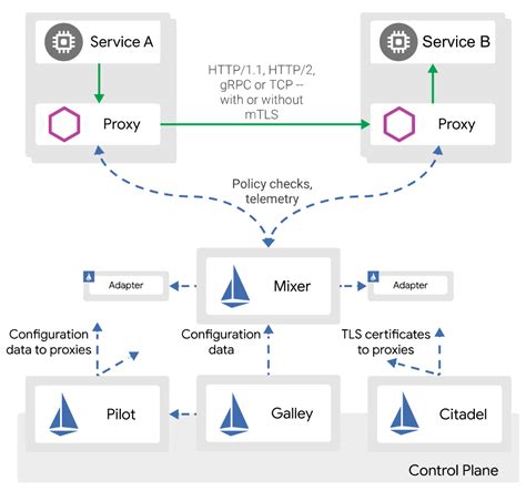 Service Mesh 101