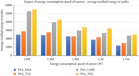 Impact Of Energy Consumption Speed Of Sensors—average Residual Energy