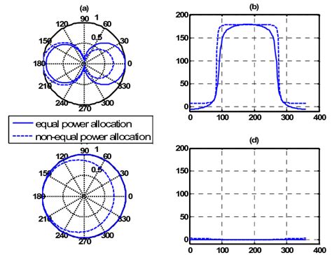 Amplitude A C And Phase Degrees B D Radiation Patterns For Download Scientific