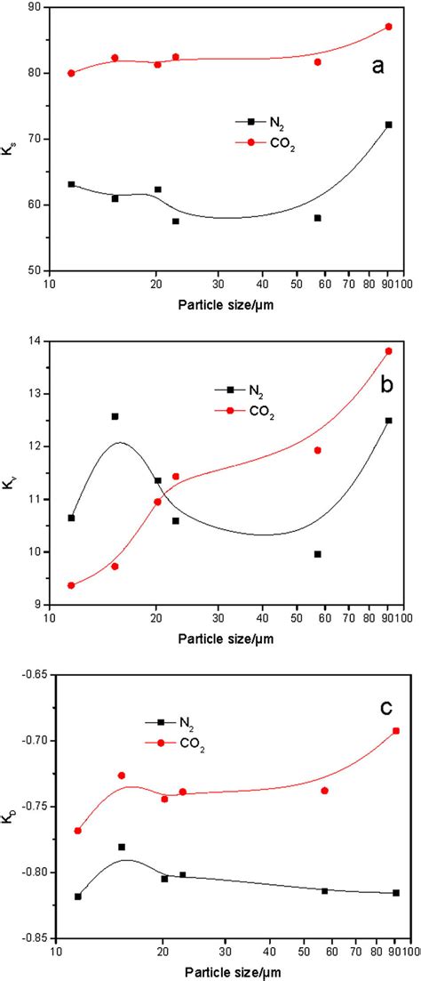 char coal rate of surface area pore volume and pore diameter with