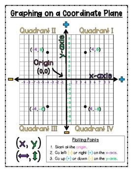 Graphing On A Coordinate Plane Anchor Chart By Visible Math Tpt