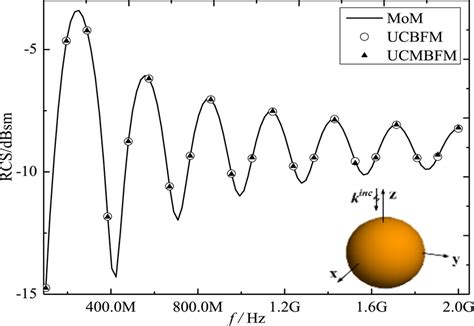 Wideband Rcs Of Pec Sphere Pec Perfect Electric Conductor Rcs Radar Download Scientific