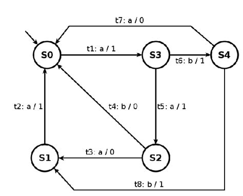 An Example Fsm Which Is Also A Reduced Fsm Download Scientific Diagram