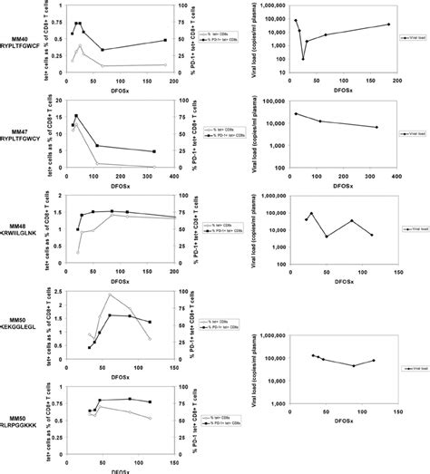 Longitudinal Analysis Of Pd 1 Expression By Hiv Specific Cd8 ϩ T Cells