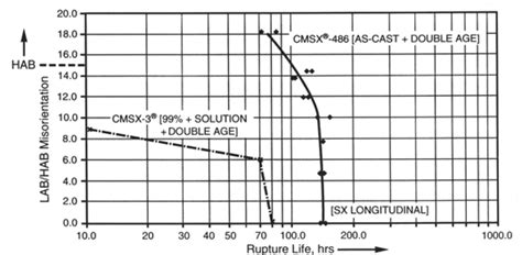Cmsx 486 And Cmsx 3 Rupture Life Vs Lab Hab Misorientation 982°c 248 Download Scientific