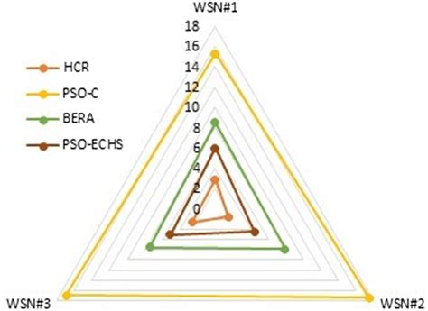 Comparison Of Variations Standard Deviation In Node Degree Of Chs Download Scientific Diagram