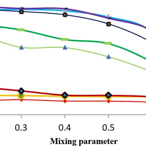Performance Comparison Of Methods In Terms Of Ri On Synthetic Networks