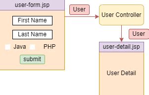 Spring MVC Checkbox Example - Spring Java