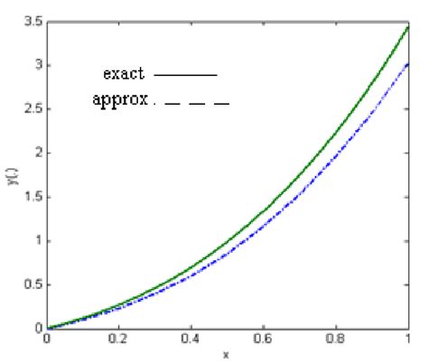 The Approximate Solution For 10 N Download Scientific Diagram