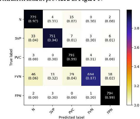 Figure 5 From Electrocardiogram Heartbeat Classification Using