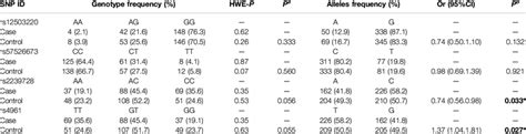 Genotypes And Allele Frequency Of Add1 Polymorphism Between Eh And