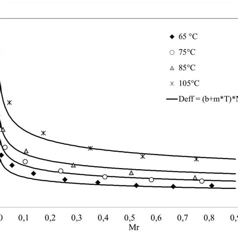 Effective Diffusivity Curves Of Lemna Obscura At Different Temperatures
