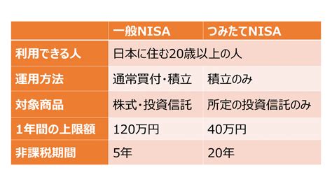 つみたてnisaと一般nisaの違いって？メリットデメリットを解説｜みんなでつくる！暮らしのマネーメディア みんなのマネ活