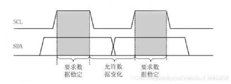 Stm32之iic总线概述i2c1和i2c2有什么区别 Csdn博客