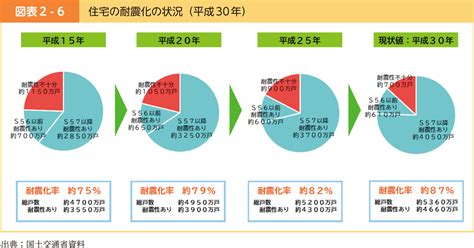 令和5年版 防災白書｜図表2 6 住宅の耐震化の状況（平成30年） 防災情報のページ 内閣府