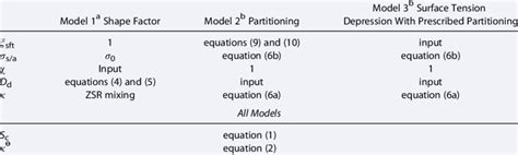 Three Models Of Cloud Condensation Nuclei Ccn Activity Download