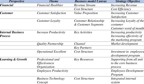 Strategic Objective Di Universitas Xyz Download Scientific Diagram