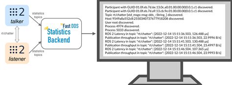 22 Monitoring Ros 2 With Fast Dds Statistics Backend — Vulcanexus 100 Documentation