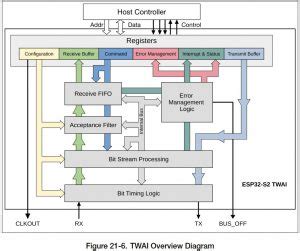Two Wire Automotive Interface TWAI CAN Ineltek Docs