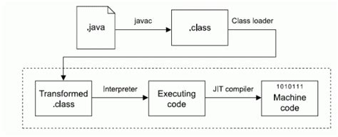 Is Java A Compiled Or Interpreted Language My Tutorial Blog