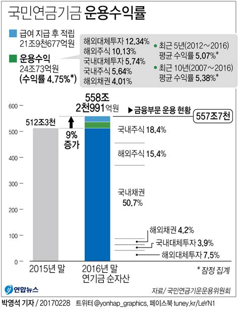 그래픽 작년 국민연금 운용수익률 475 연합뉴스