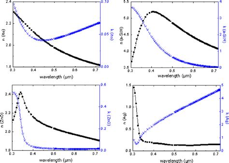͑ Color Online ͒ Refractive Index N And Extinction Coefficient K Of