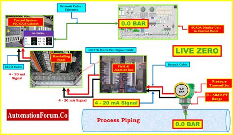 Understanding The Difference Between Live Zero And Dead Zero In 4 To 20 Ma Signals 3