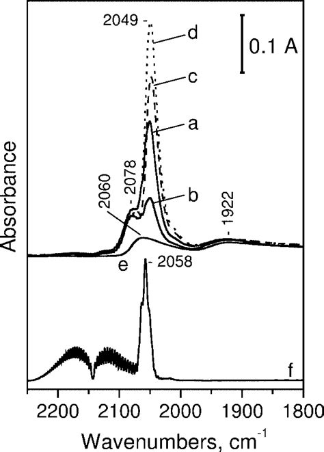 Ir Spectra Of Co Adsorbed At Room Temperature On Ni 0 Sio 2