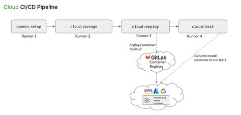 Machine Learning And DevSecOps Inside The OctoML GitLab Integration