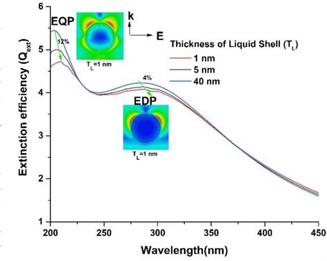 Switching Of Plasmonic Response In Ga Core Shell Structure Illustrated