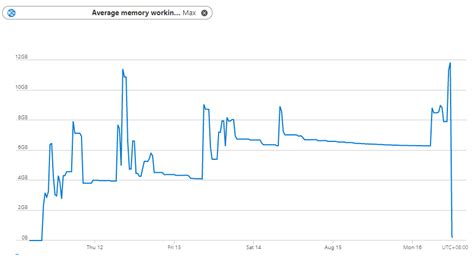 Memory Working Set Grows Each Function Invocation · Issue 7525 · Azureazure Functions Host