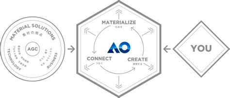 Overview ｜ Technology And Innovation ｜ Agc