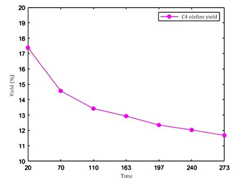 C4 Olefins Yield 4 Determine The Influence Of Different Catalyst