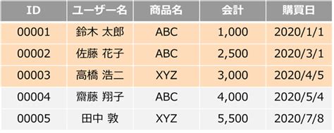 【sql】limit｜抽出するデータを限定する Smart Hint