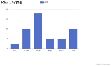 echarts图表 阿里云开发者社区