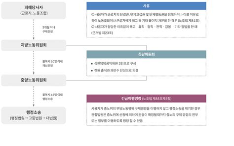 부당해고 노무법인 더함