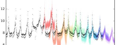Python用广义加性模型gam进行时间序列分析gam Python Csdn博客