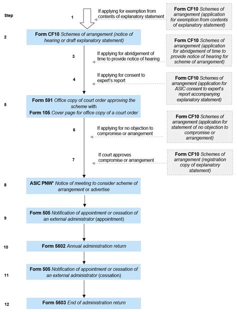 Flowchart 13 Scheme Of Arrangement Or Reconstruction Asic